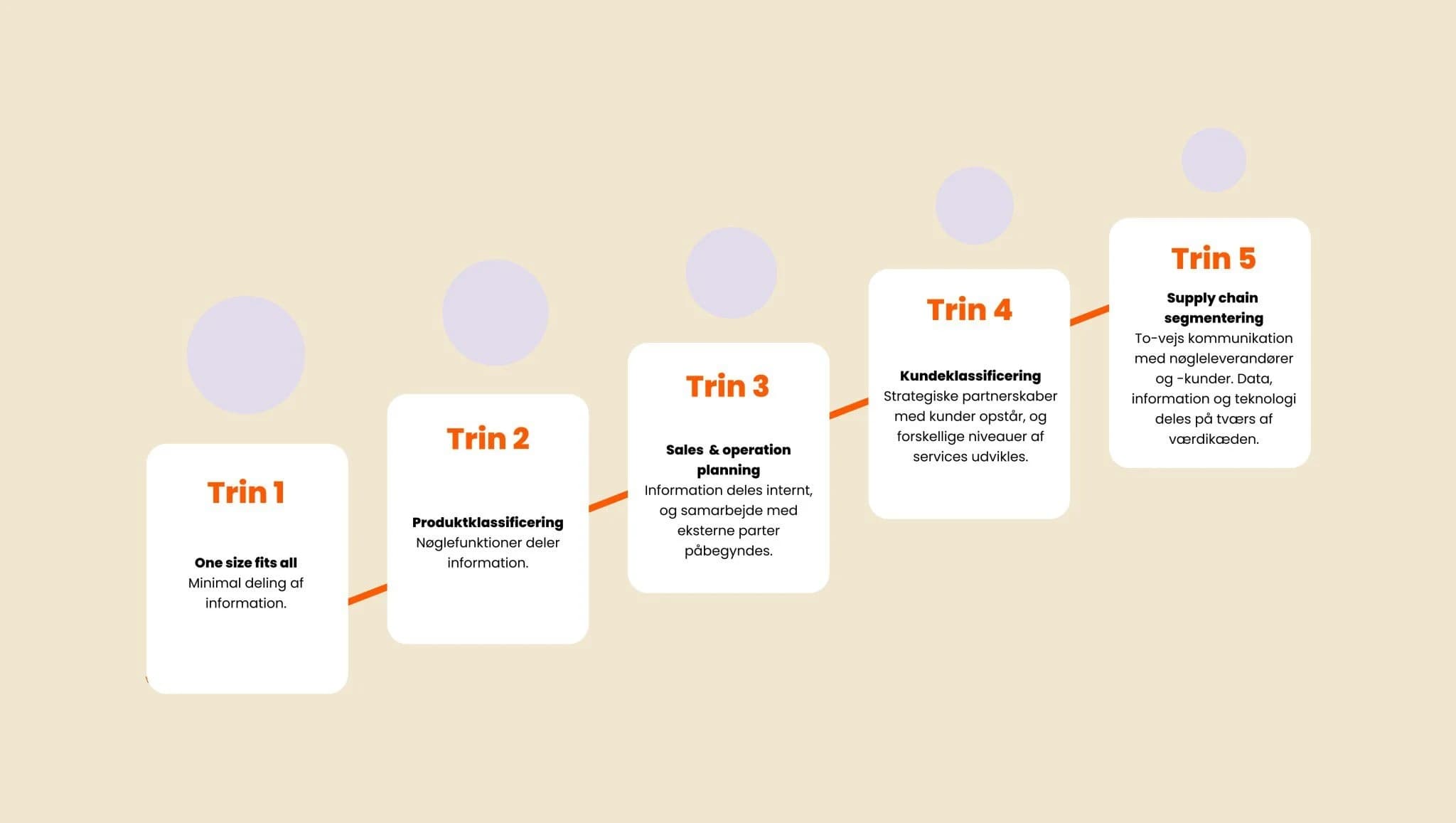 De 5 fejlsikre trin til en superoptimeret supply chain